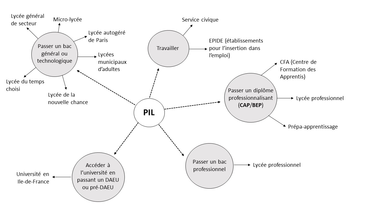 Un lycée pour raccrocher - PIL Paris